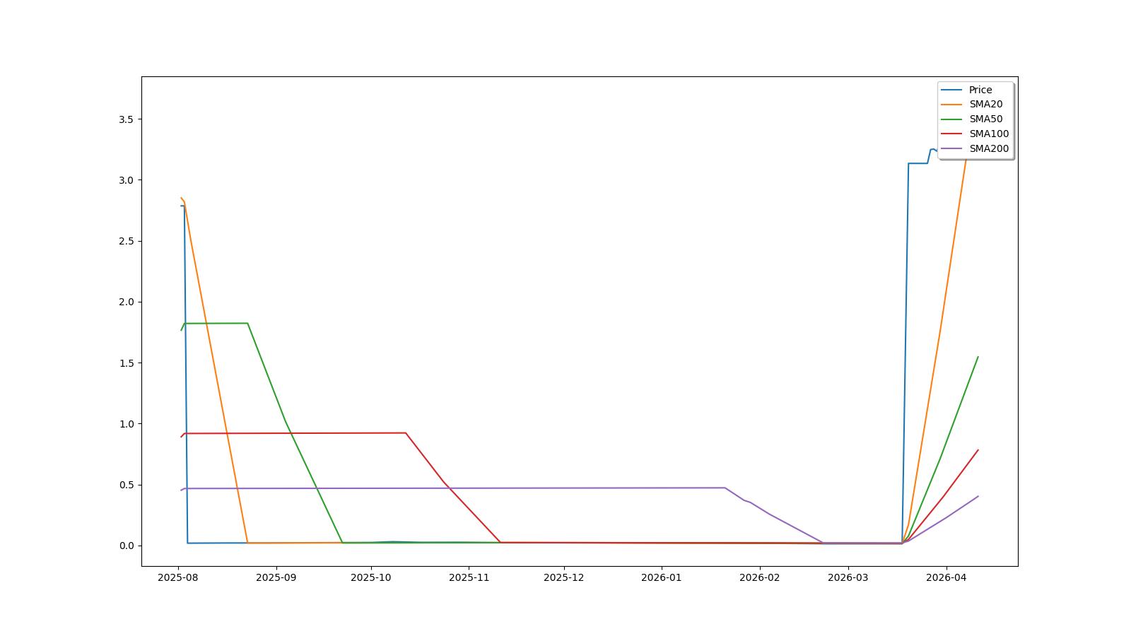 Poolz Finance Simple Moving Averages