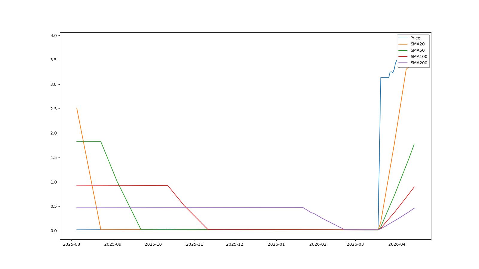 Poolz Finance Simple Moving Averages