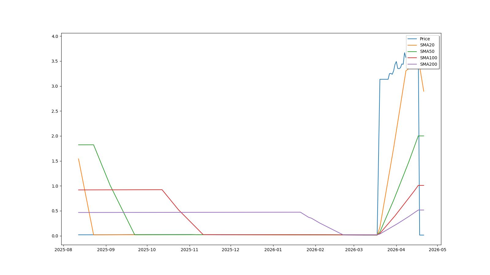 Poolz Finance Simple Moving Averages