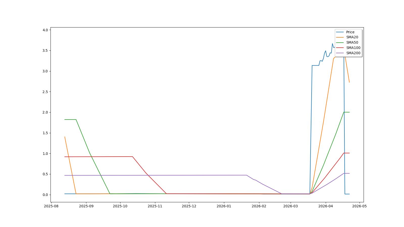 Poolz Finance Simple Moving Averages