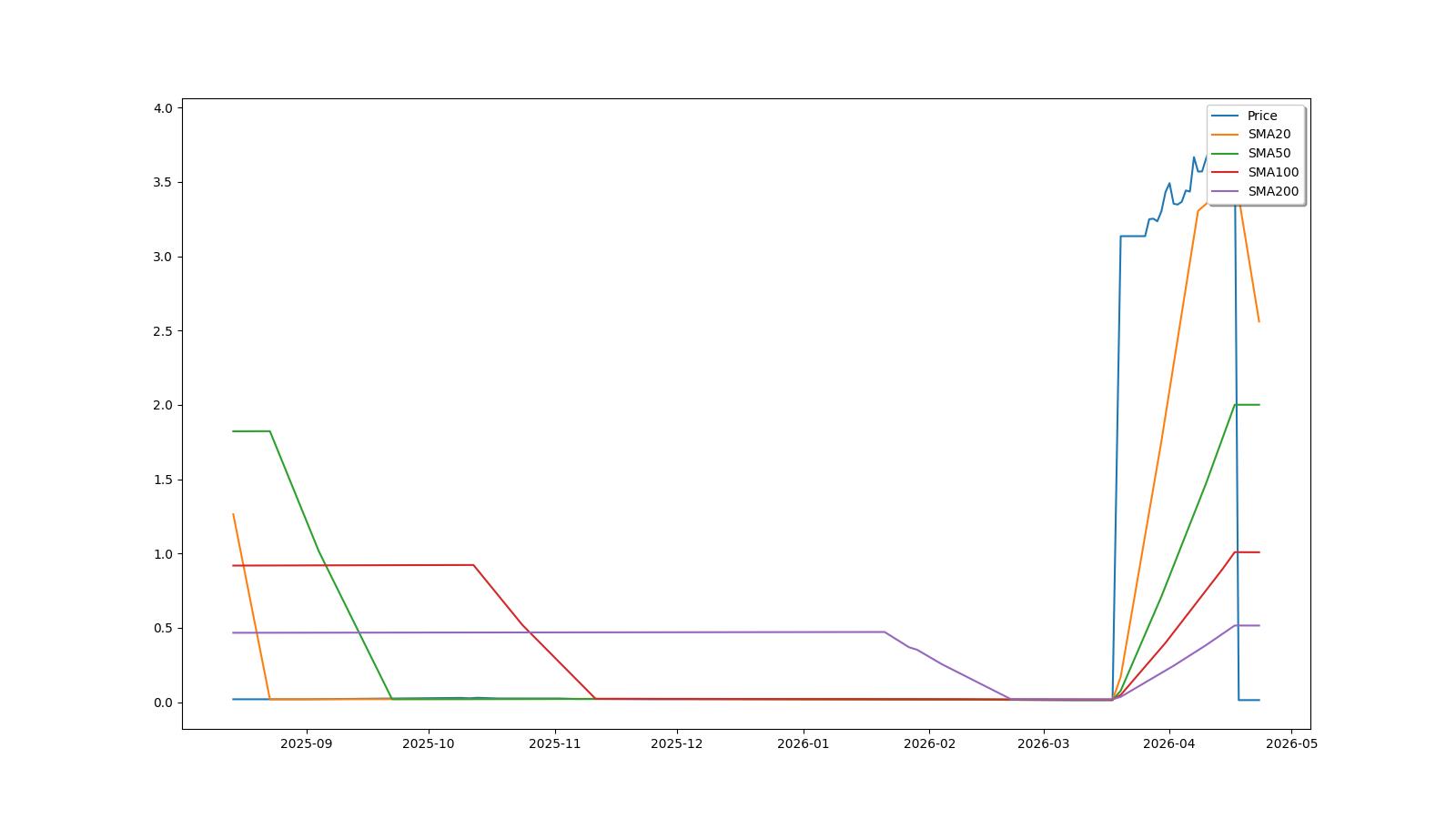Poolz Finance Simple Moving Averages