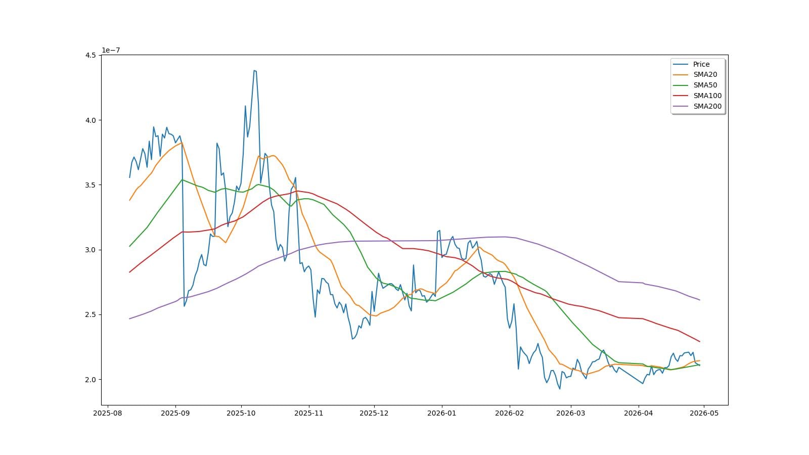 Poor Doge Simple Moving Averages