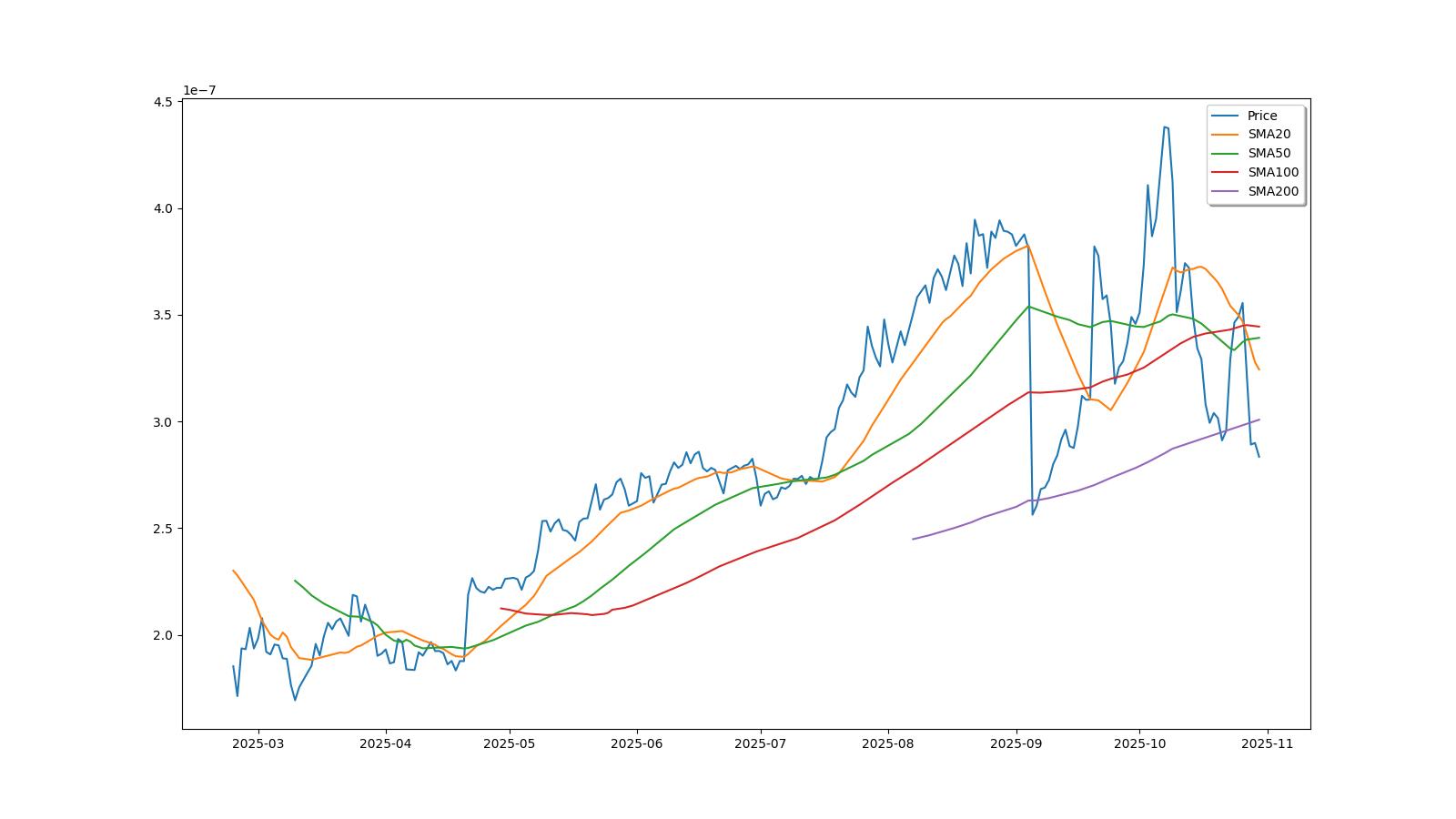Poor Doge Simple Moving Averages
