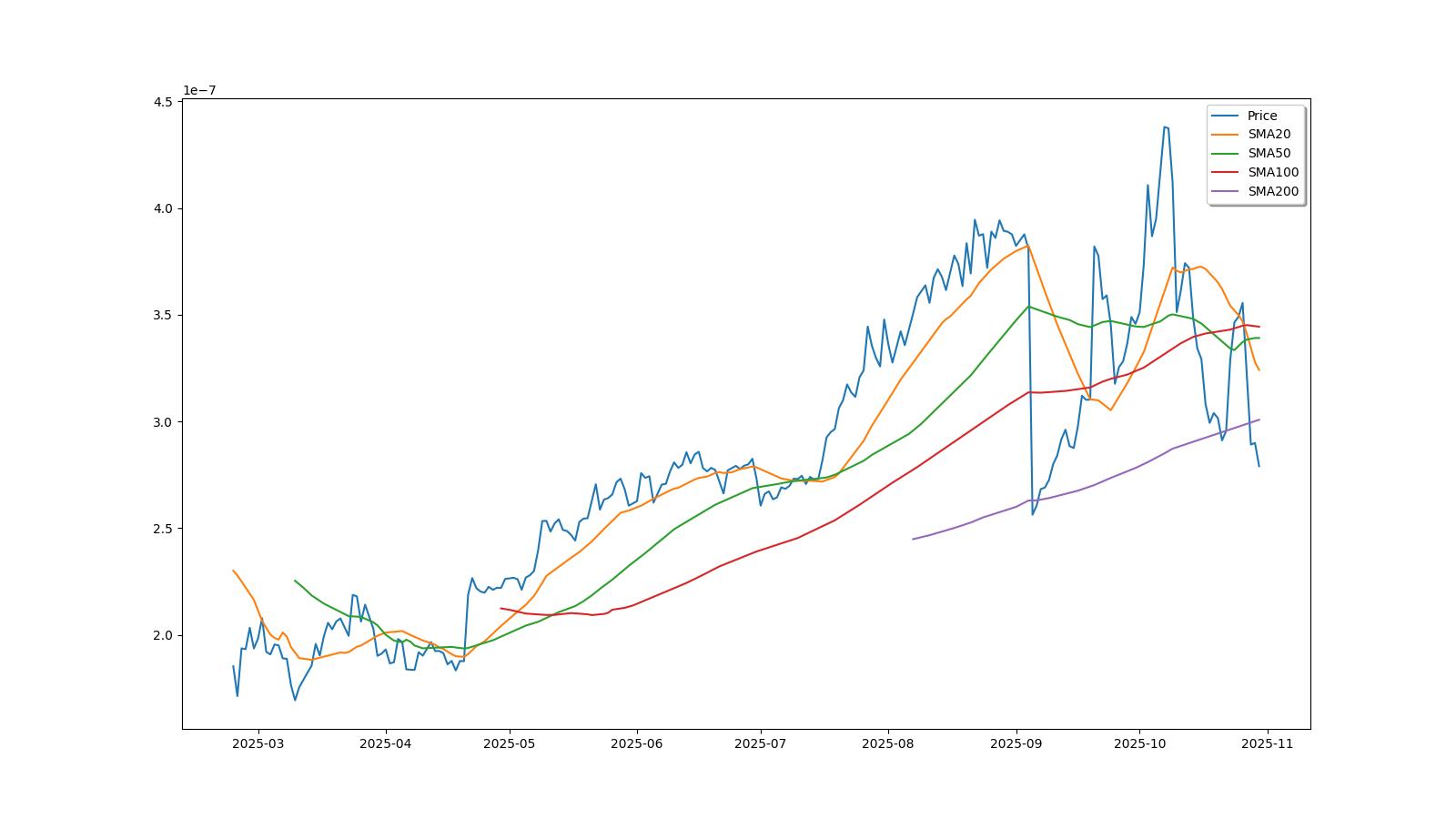 Poor Doge Simple Moving Averages