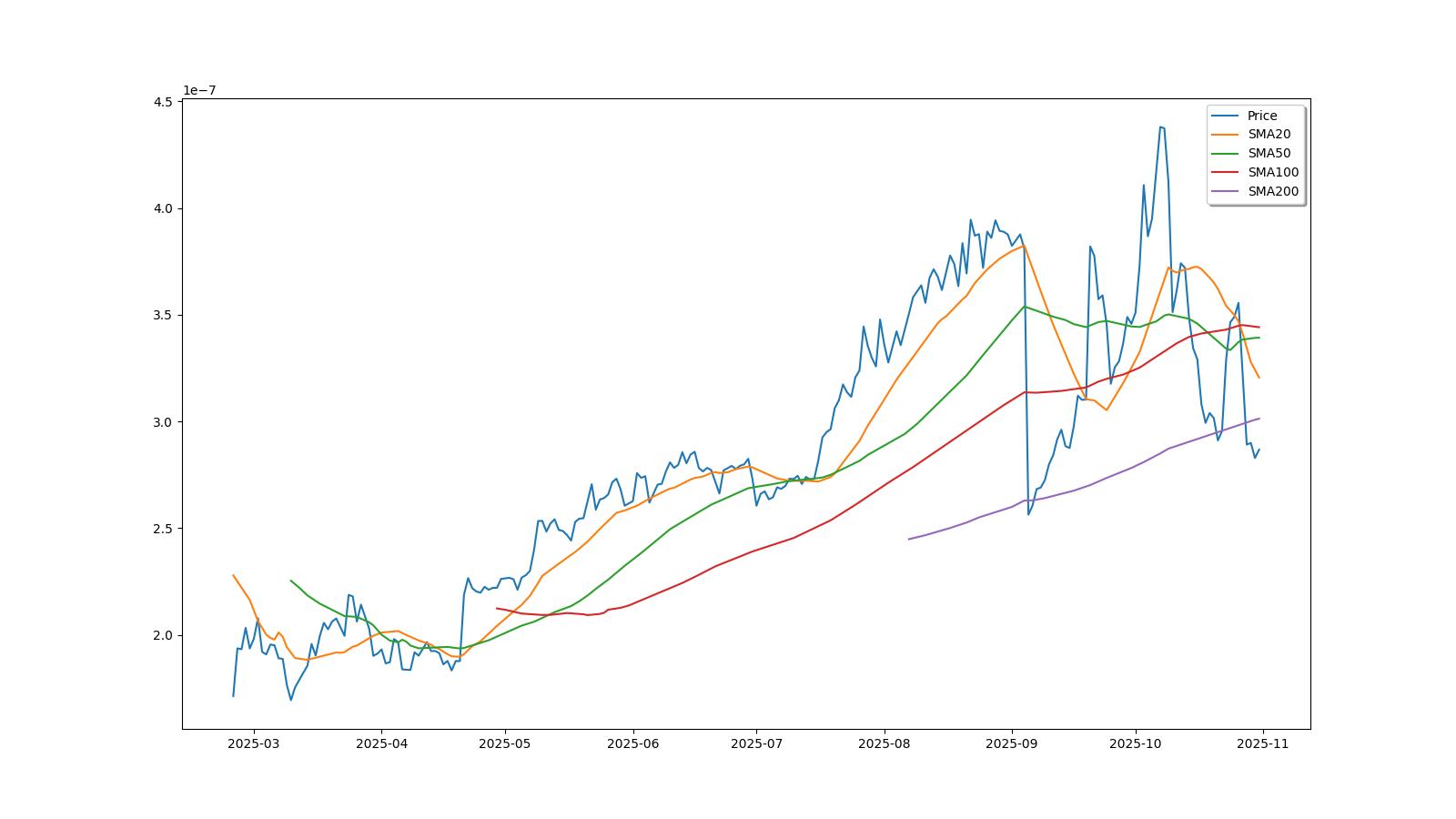 Poor Doge Simple Moving Averages