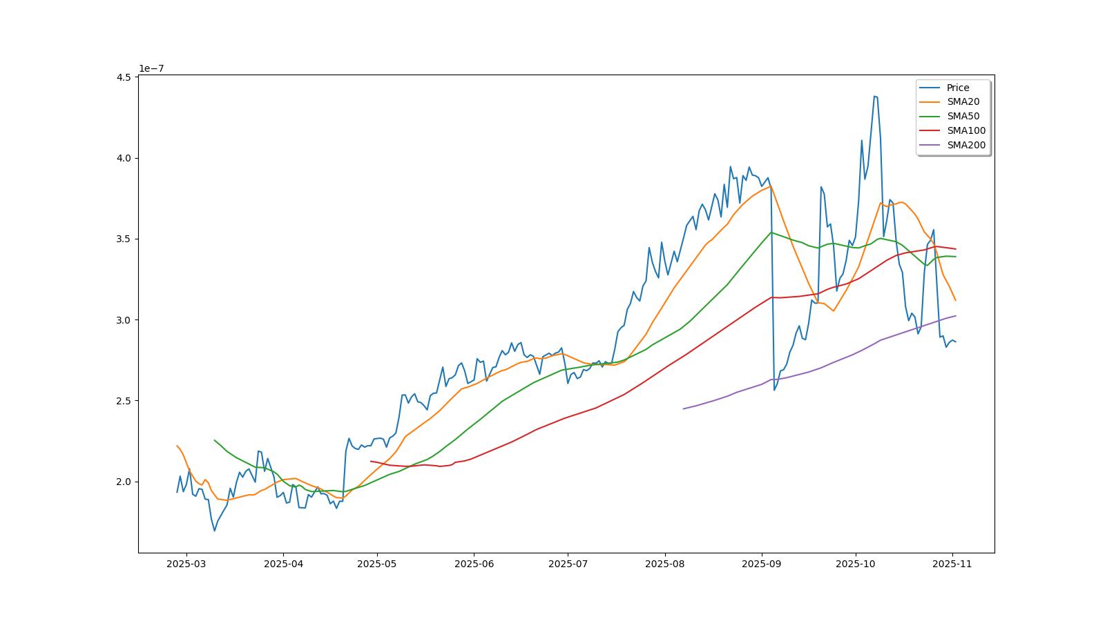 Poor Doge Simple Moving Averages