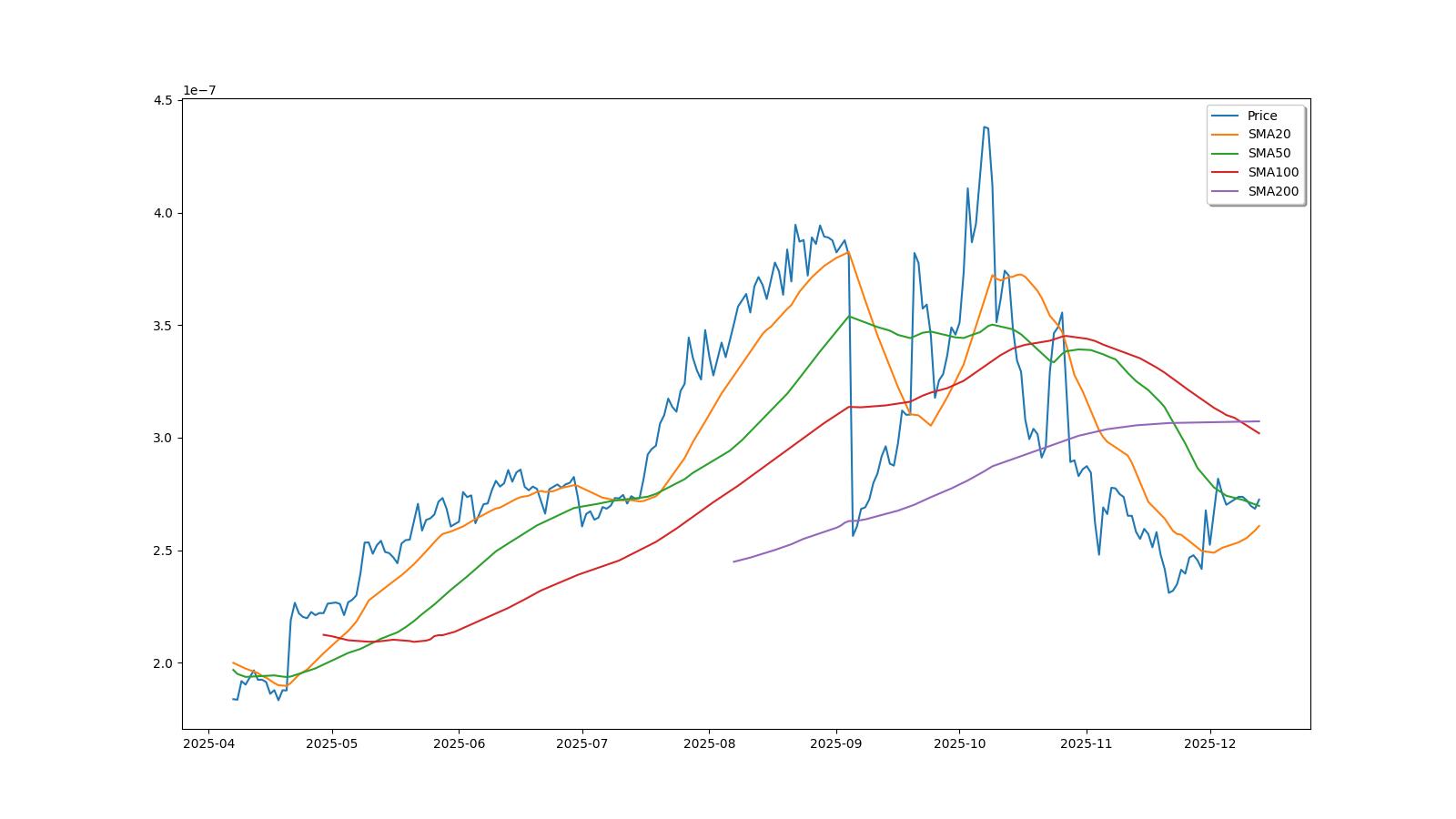 Poor Doge Simple Moving Averages