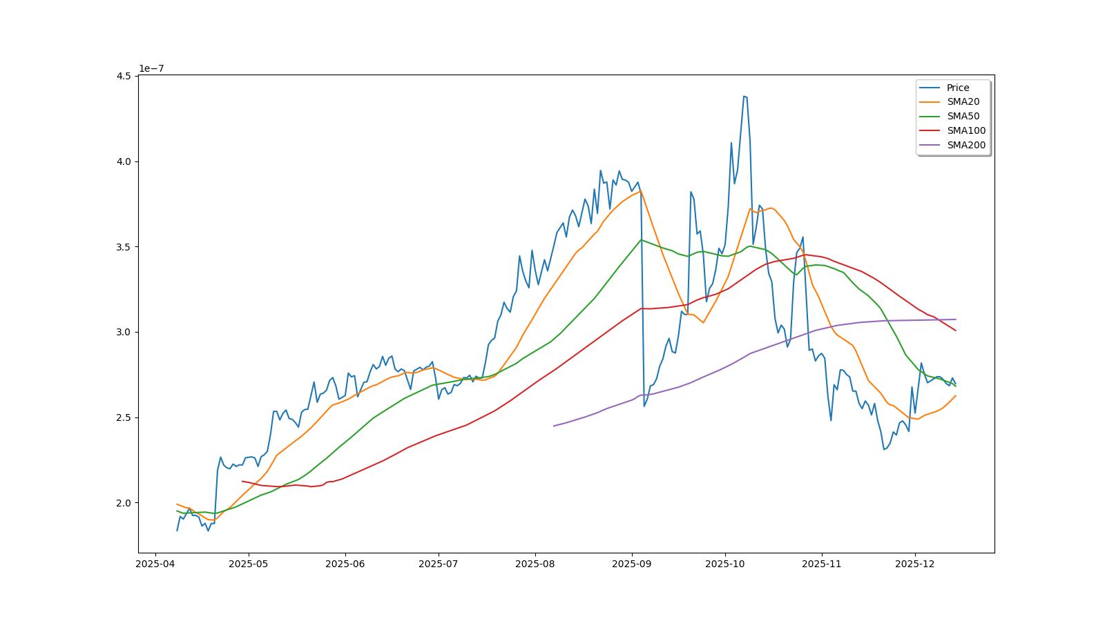 Poor Doge Simple Moving Averages