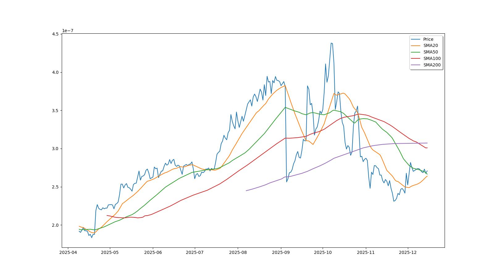 Poor Doge Simple Moving Averages