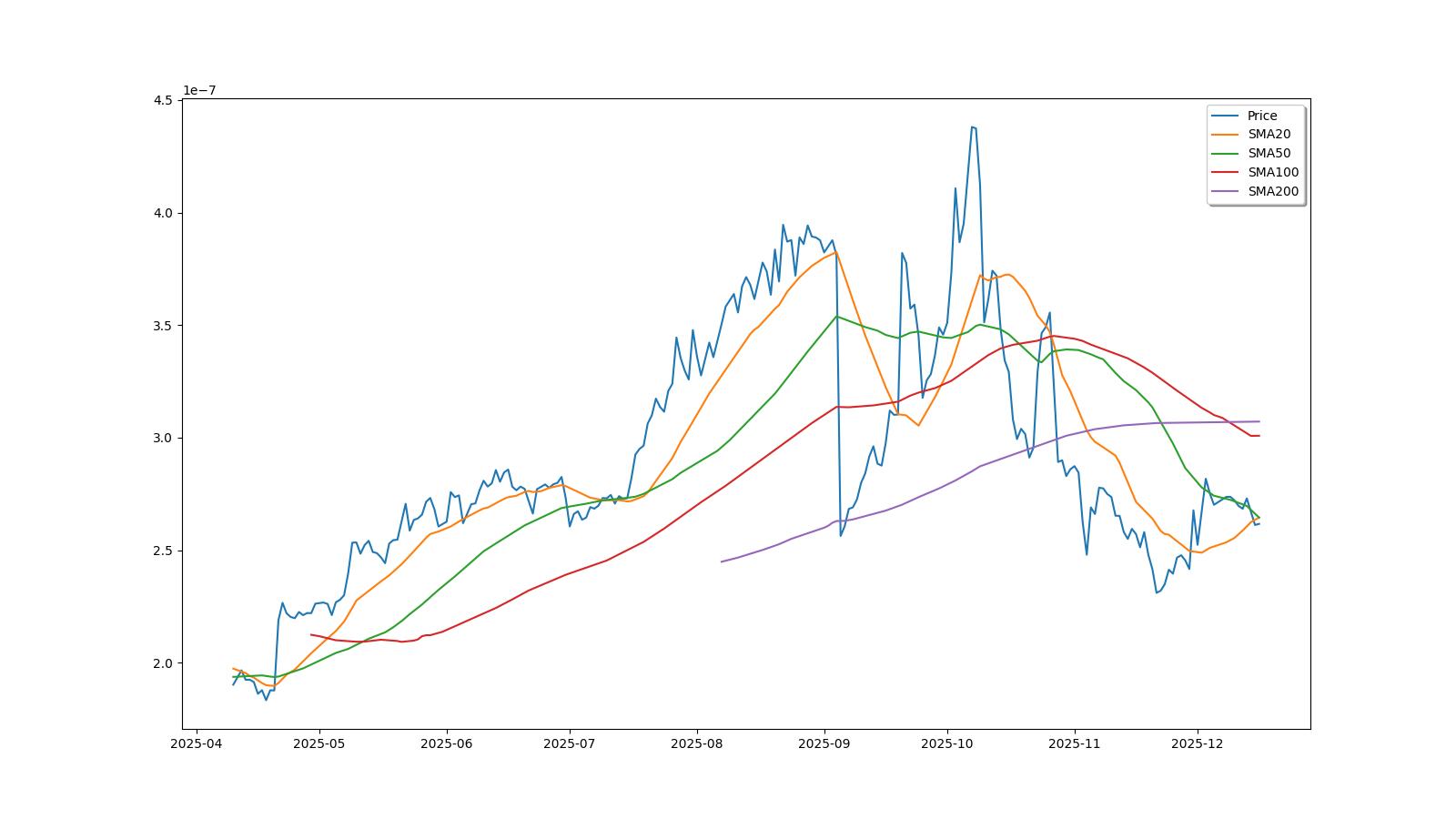Poor Doge Simple Moving Averages