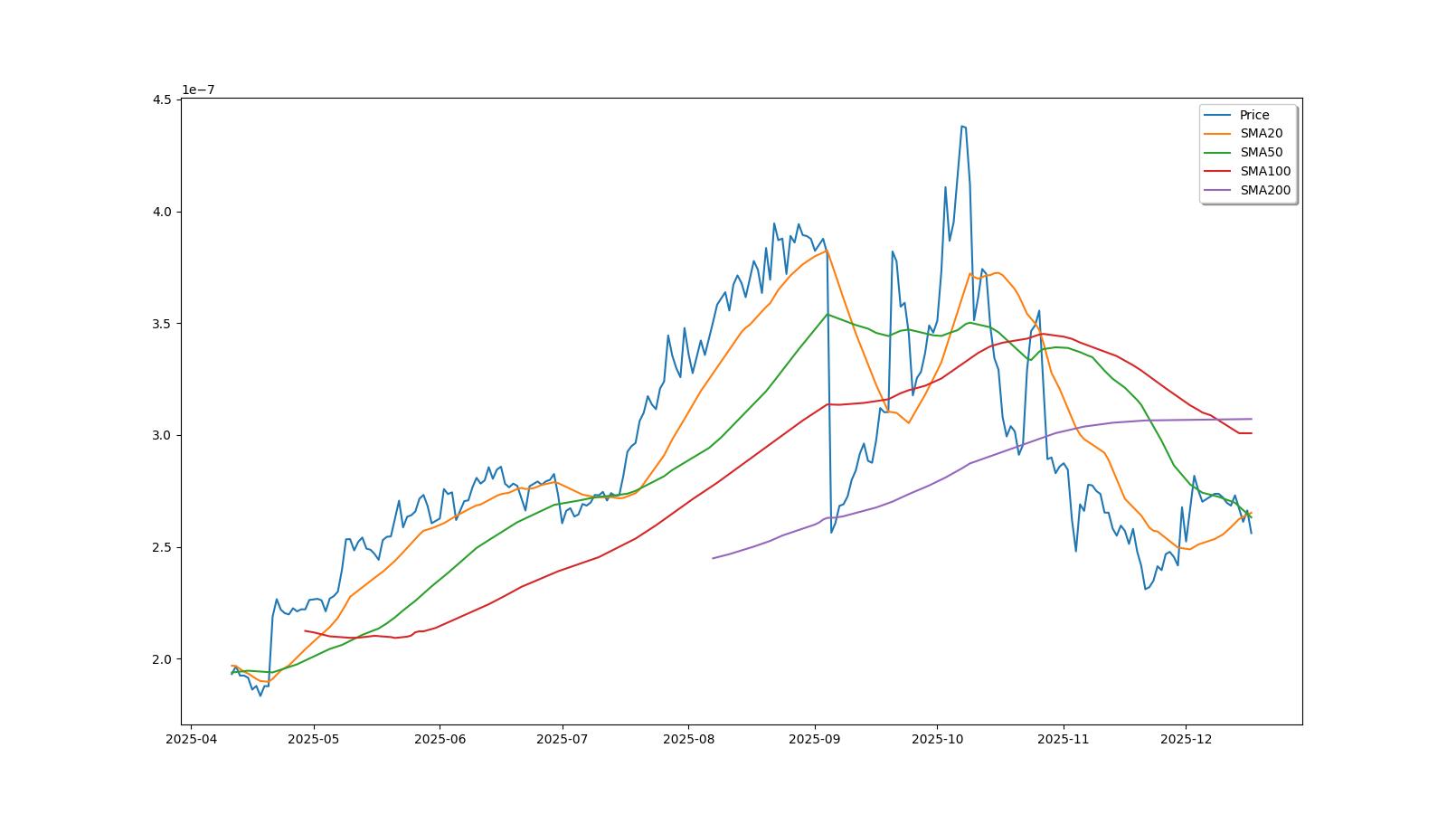 Poor Doge Simple Moving Averages
