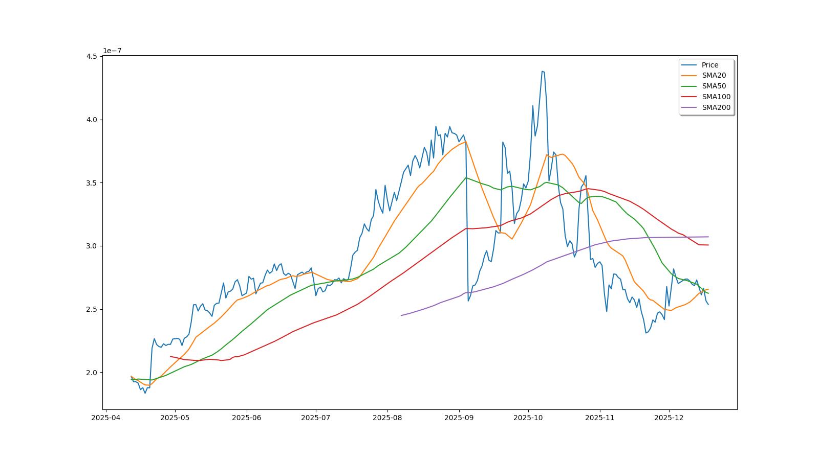 Poor Doge Simple Moving Averages