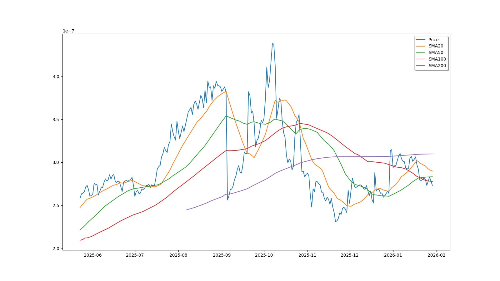 Poor Doge Simple Moving Averages