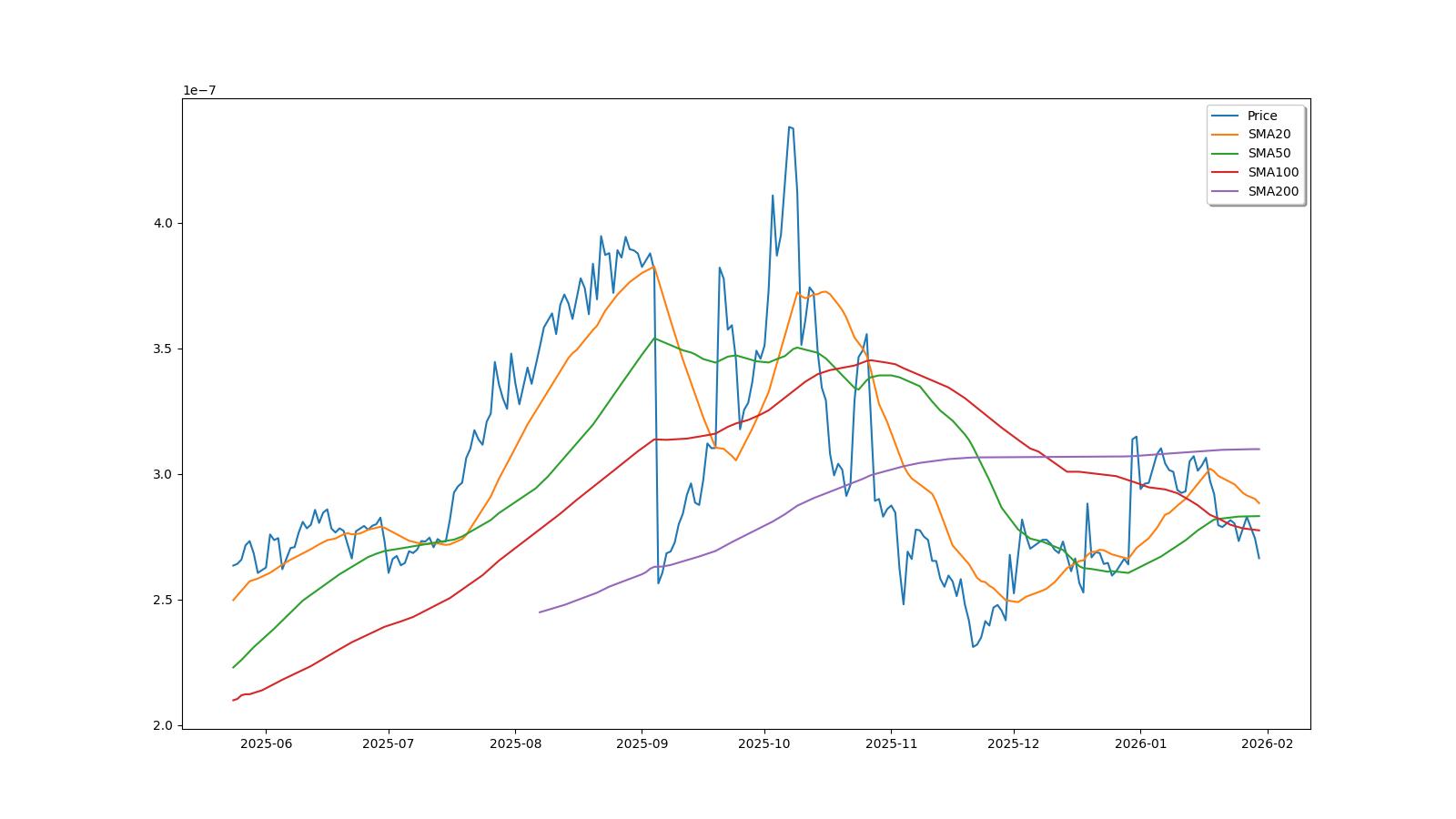 Poor Doge Simple Moving Averages