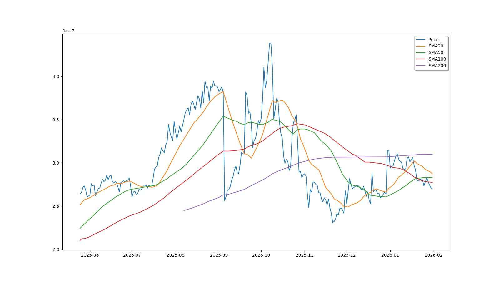 Poor Doge Simple Moving Averages