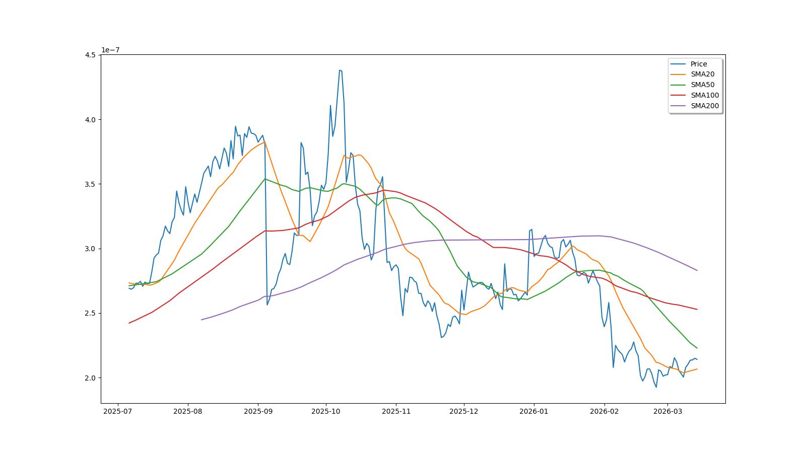 Poor Doge Simple Moving Averages