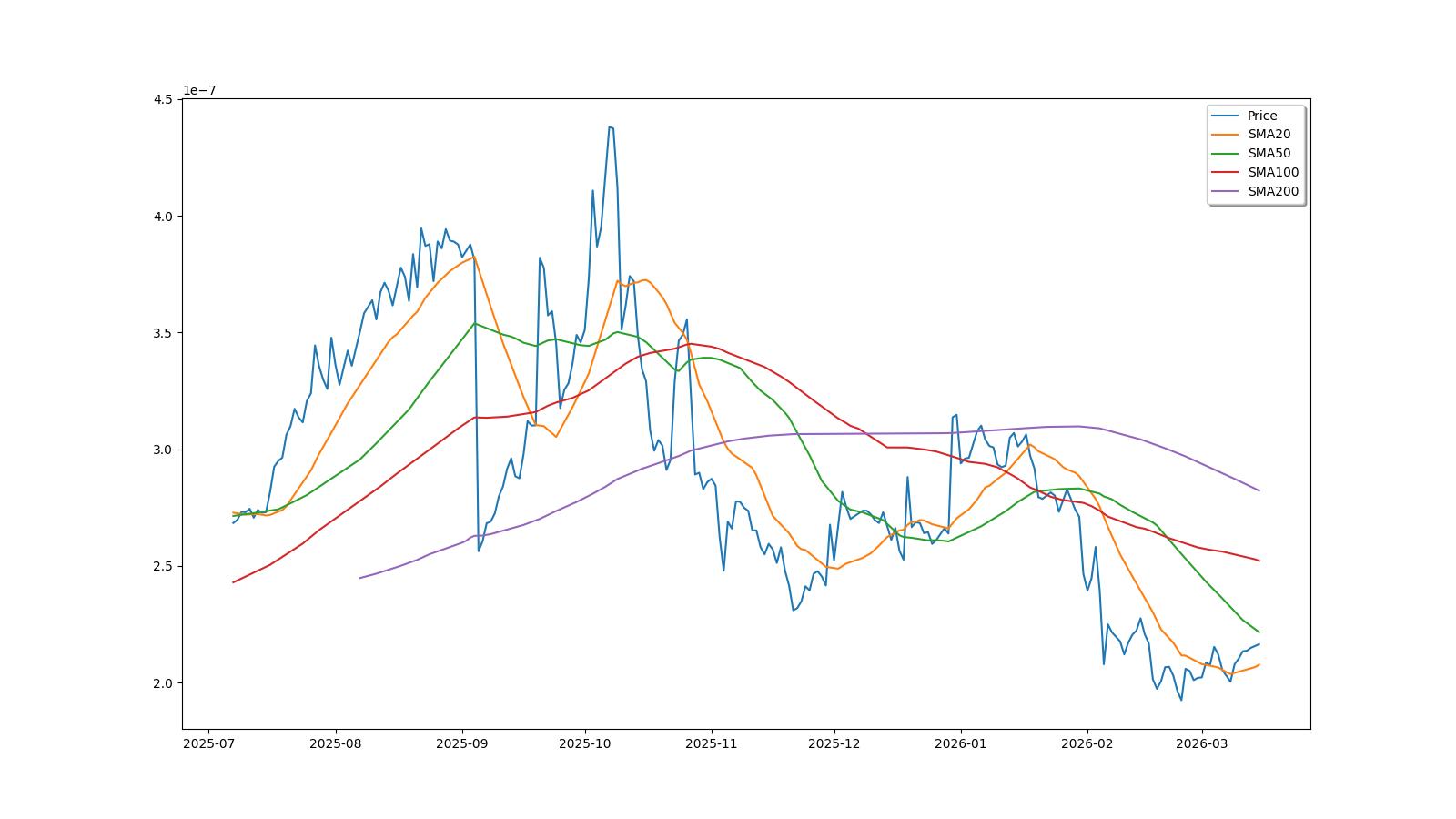 Poor Doge Simple Moving Averages