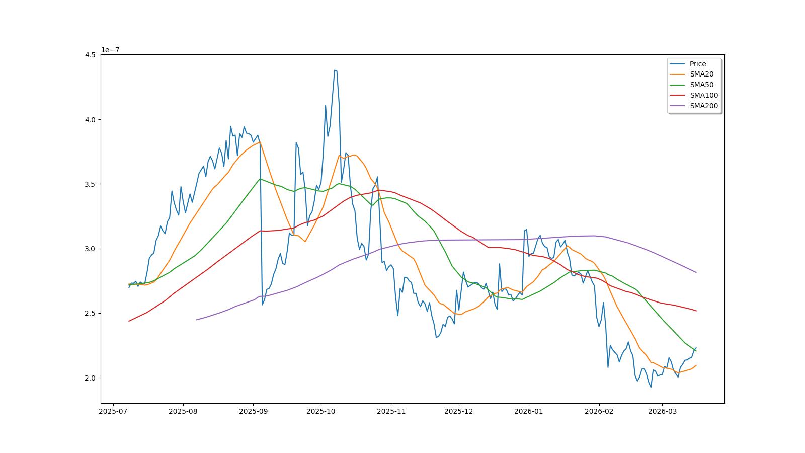 Poor Doge Simple Moving Averages