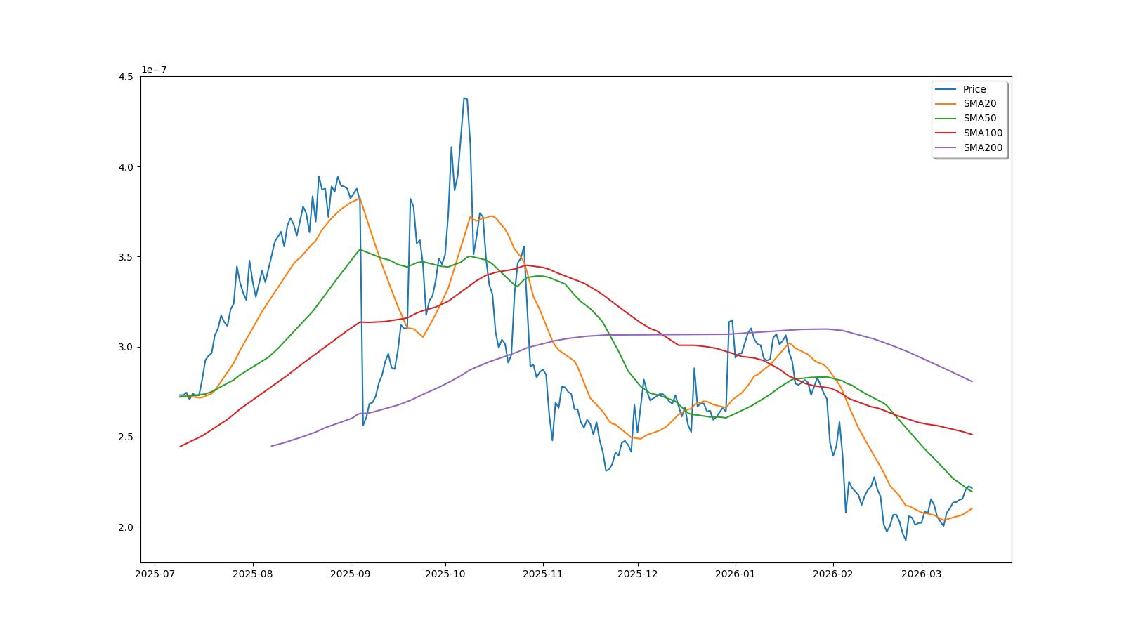 Poor Doge Simple Moving Averages