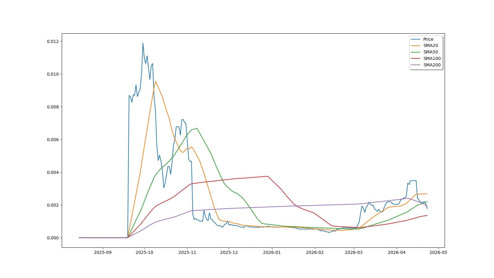 POP Network Token Simple Moving Averages