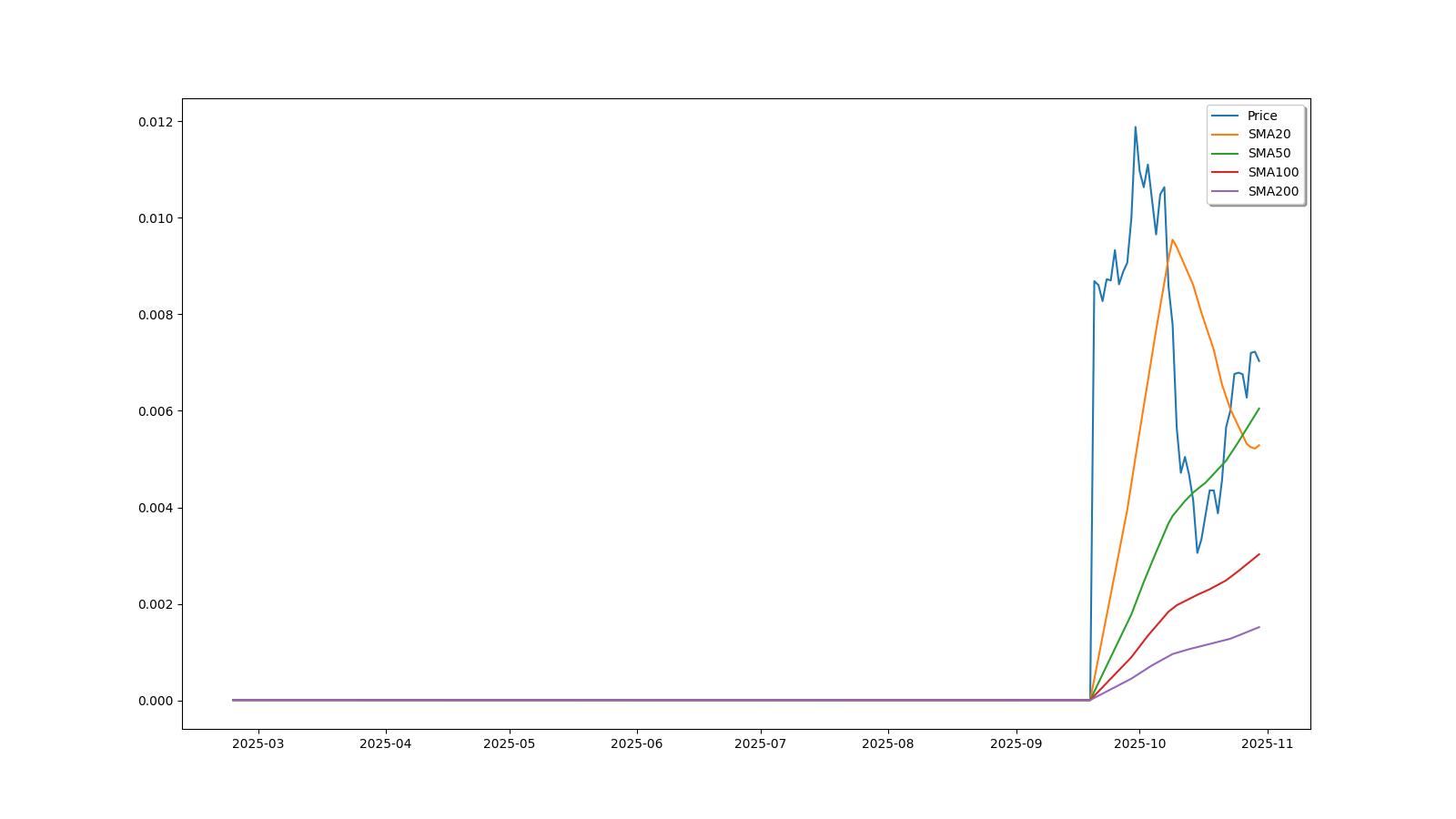 POP Network Token Simple Moving Averages