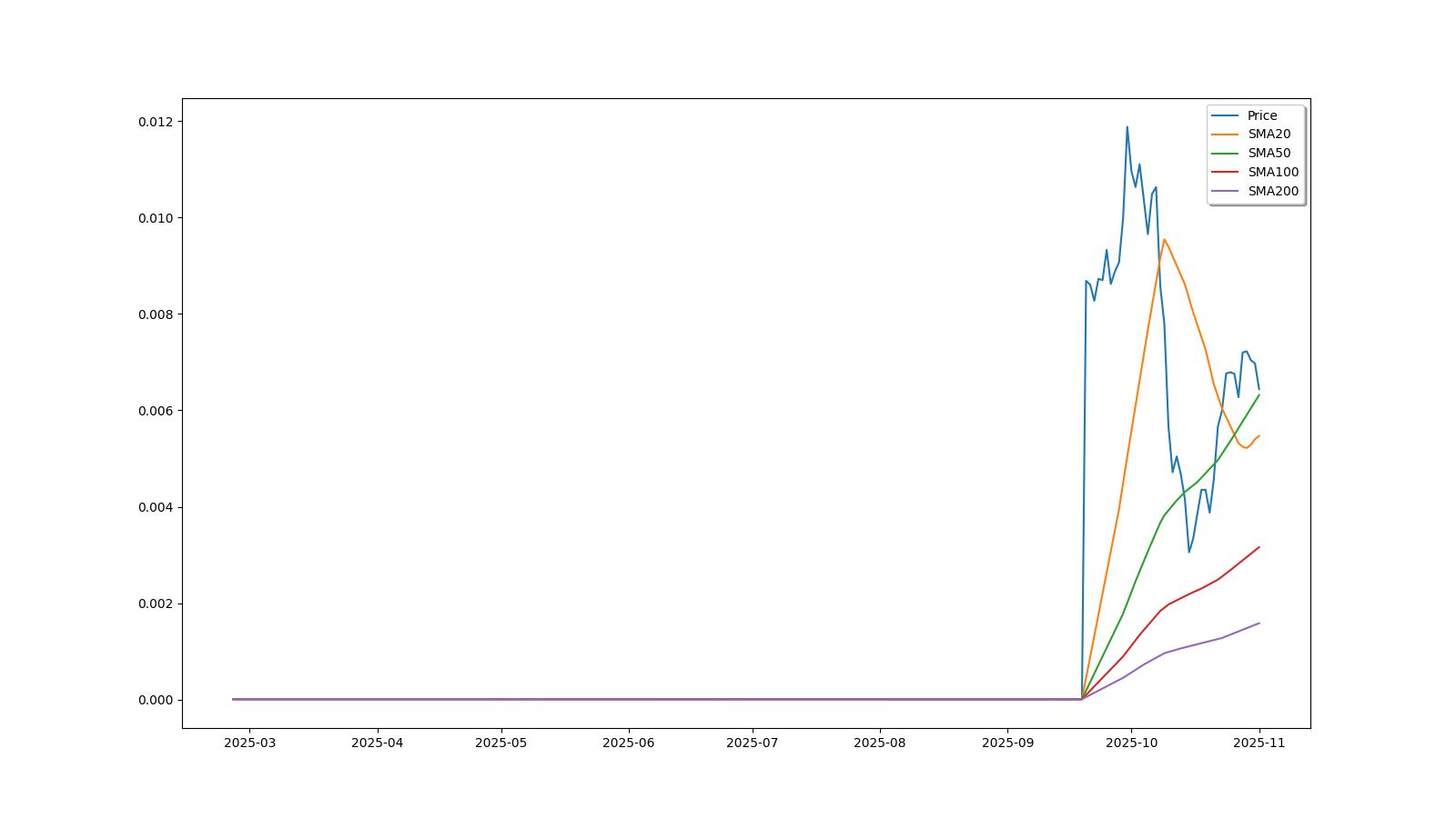 POP Network Token Simple Moving Averages
