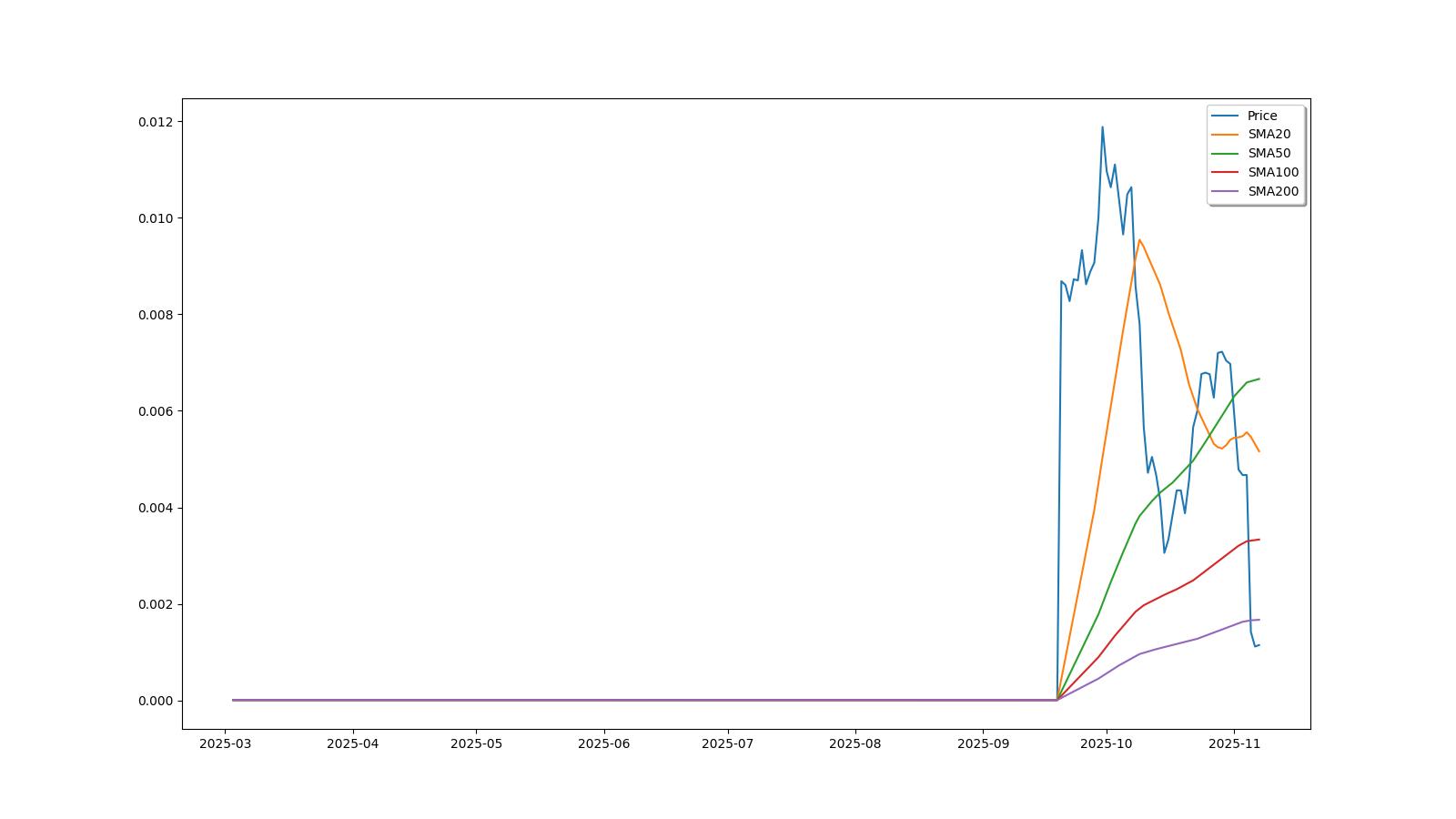 POP Network Token Simple Moving Averages