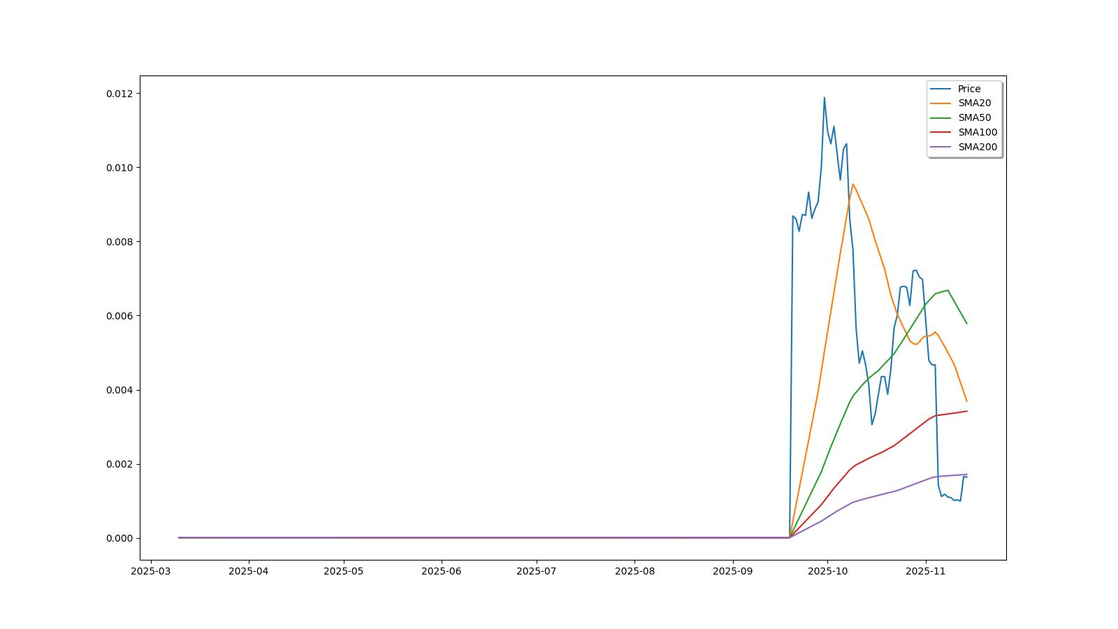 POP Network Token Simple Moving Averages