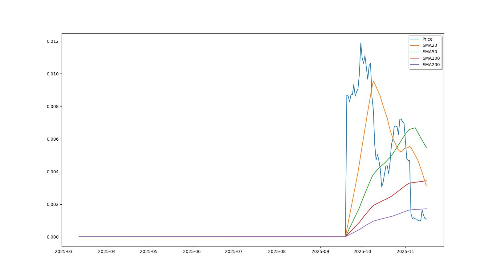 POP Network Token Simple Moving Averages