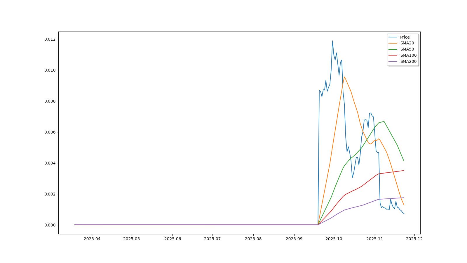 POP Network Token Simple Moving Averages