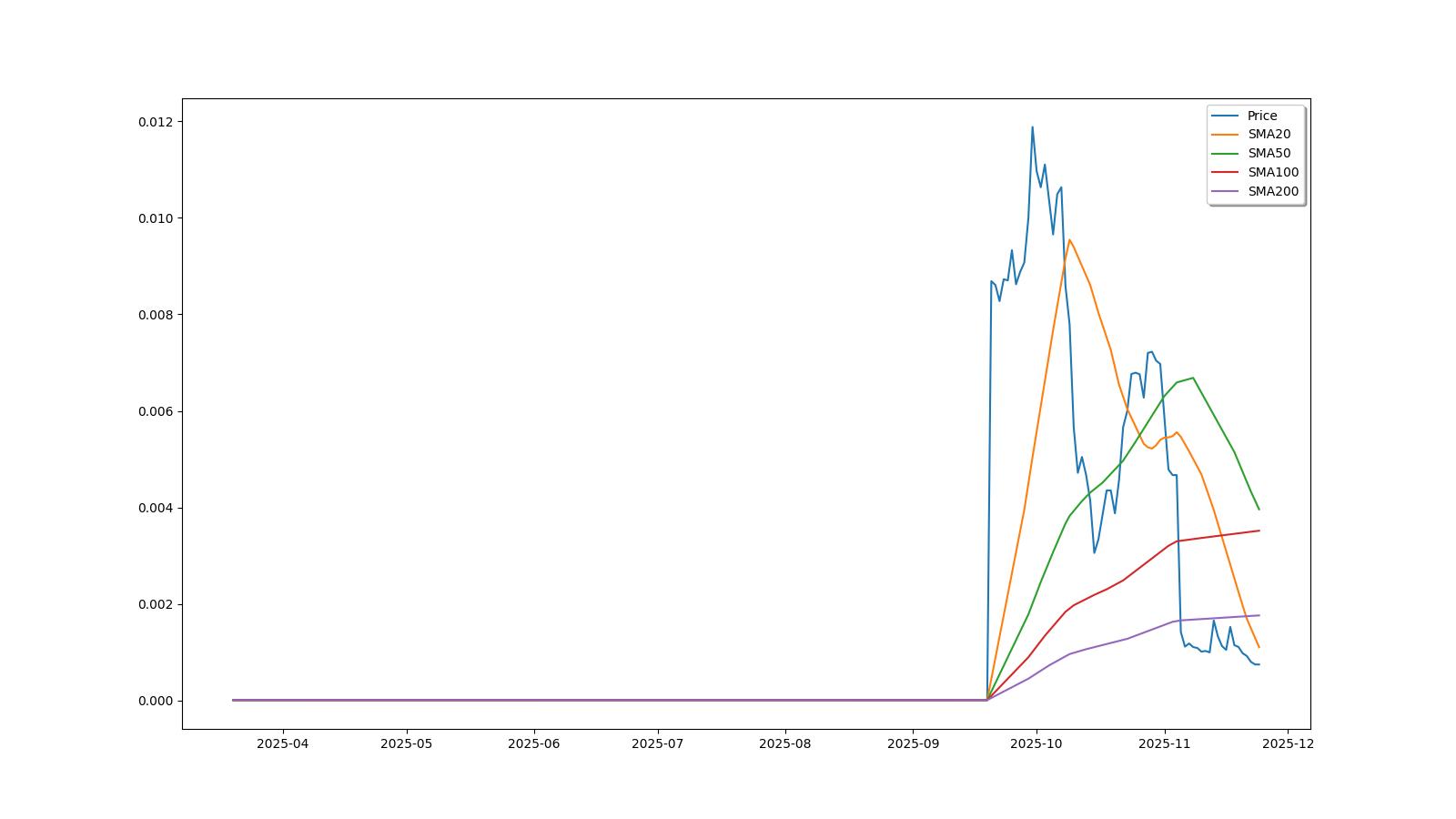 POP Network Token Simple Moving Averages