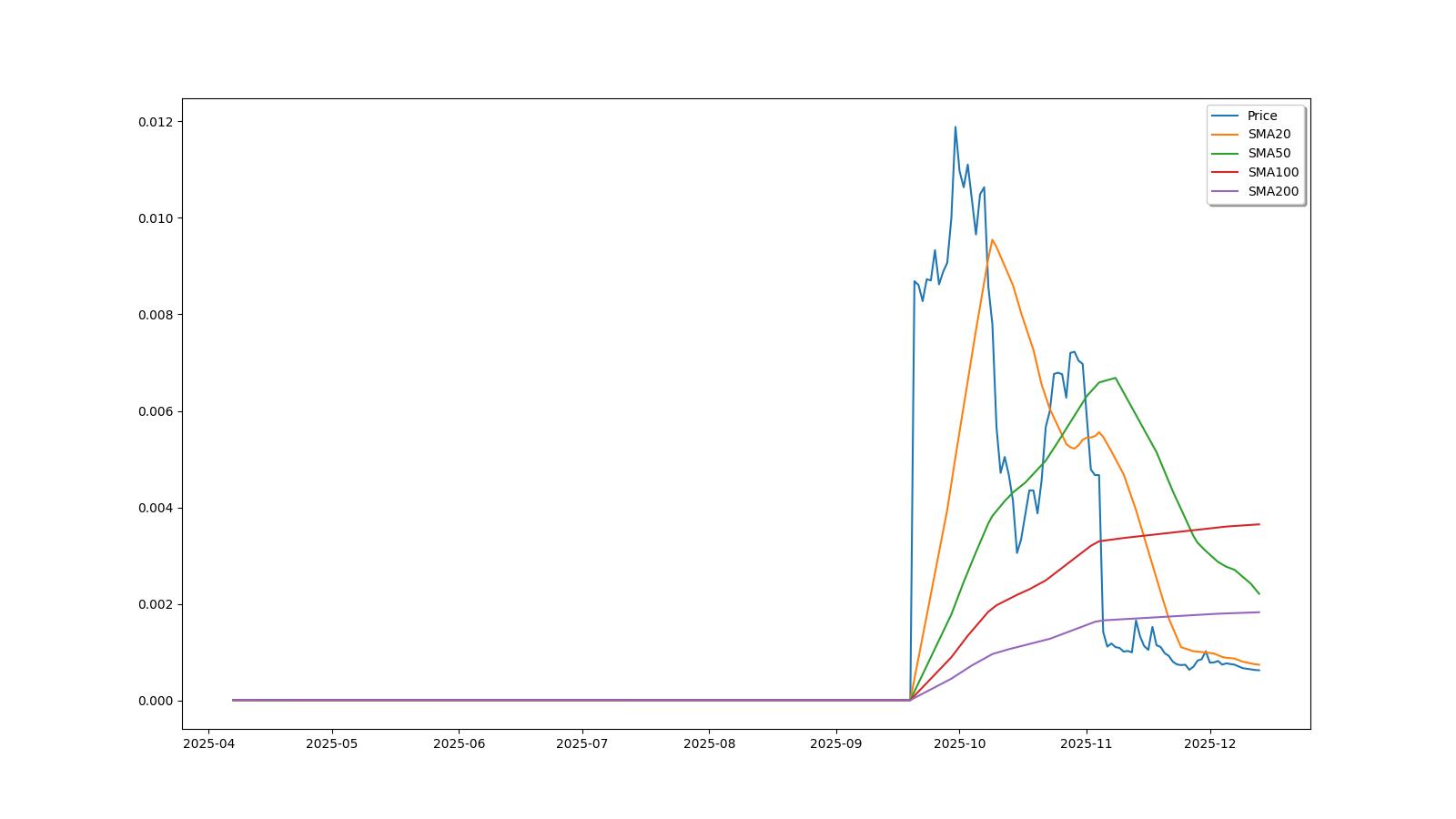 POP Network Token Simple Moving Averages