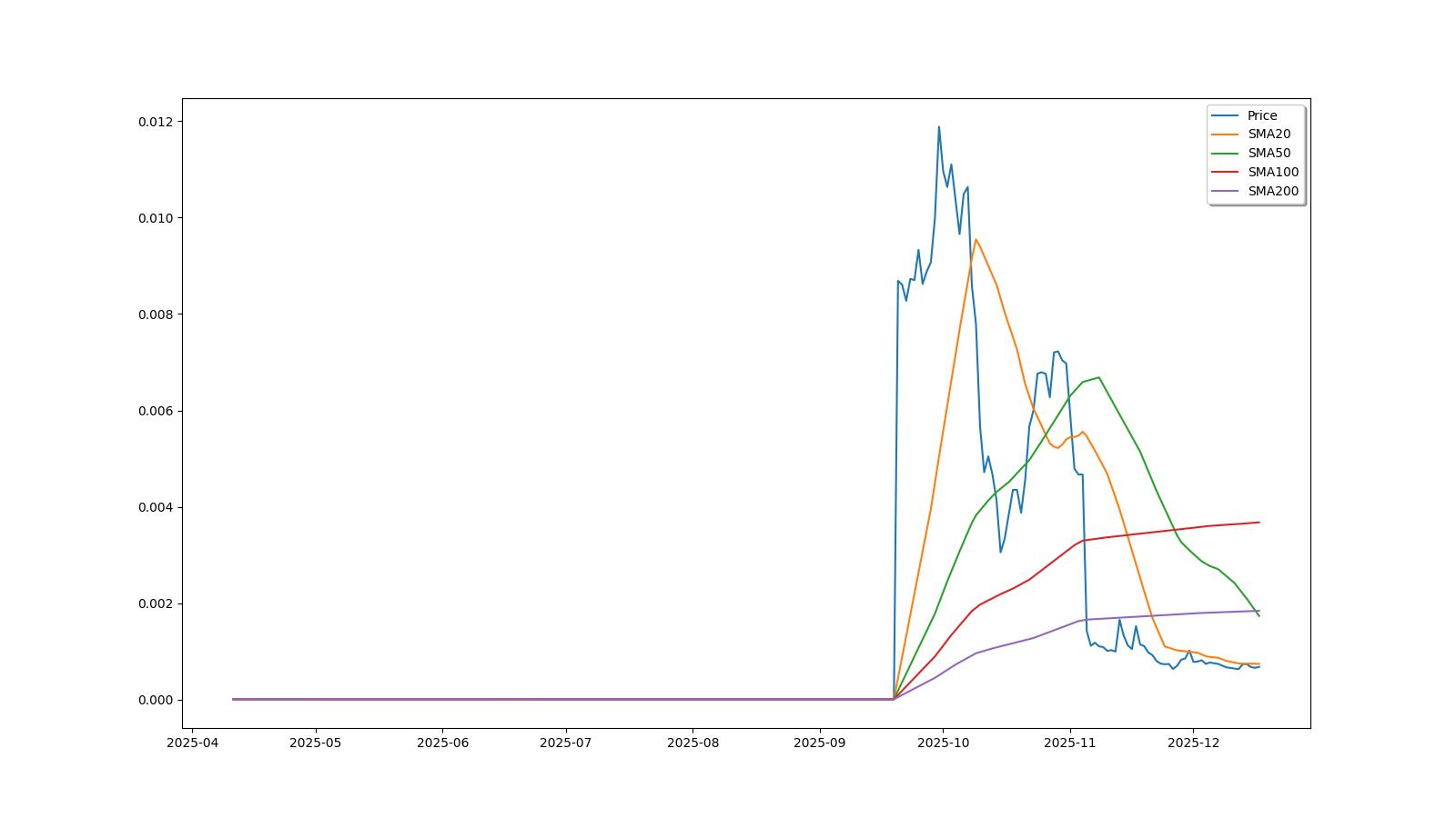 POP Network Token Simple Moving Averages