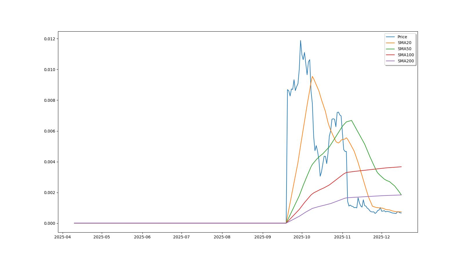 POP Network Token Simple Moving Averages