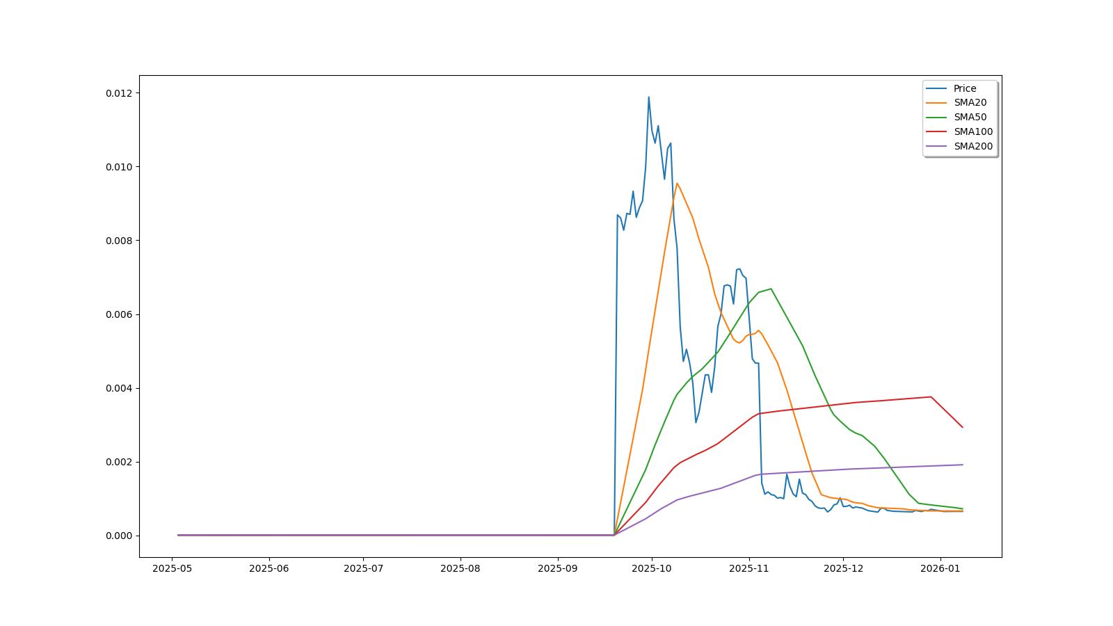 POP Network Token Simple Moving Averages