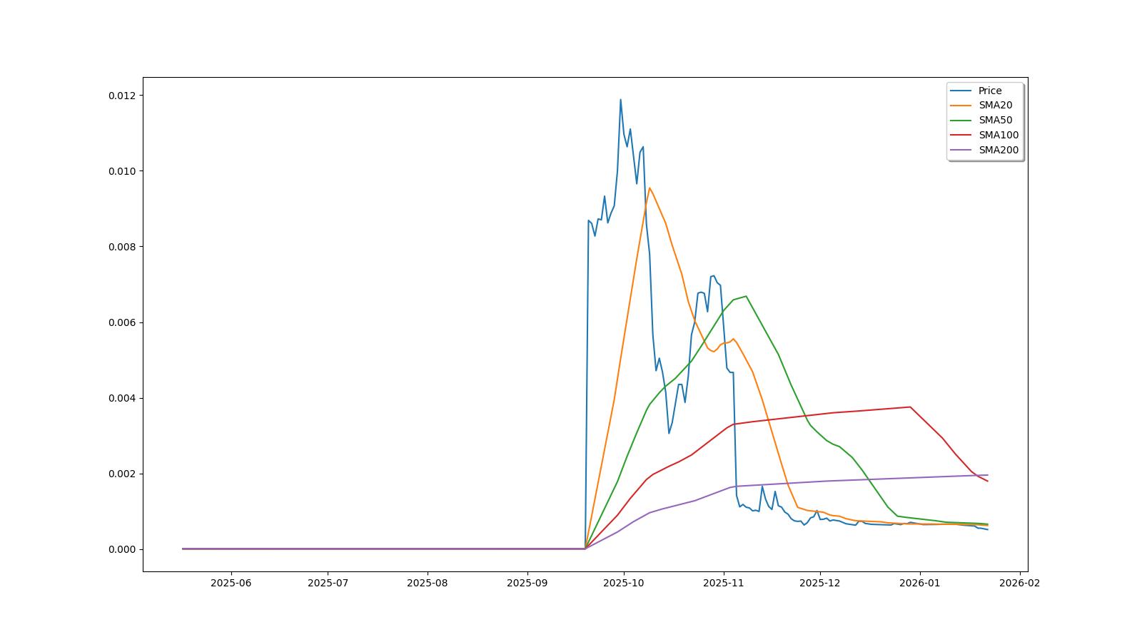 POP Network Token Simple Moving Averages