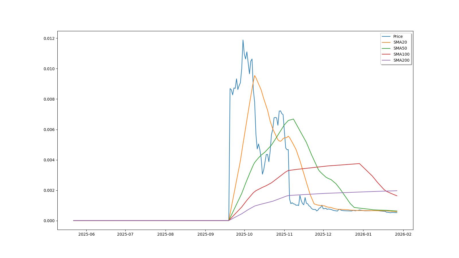 POP Network Token Simple Moving Averages