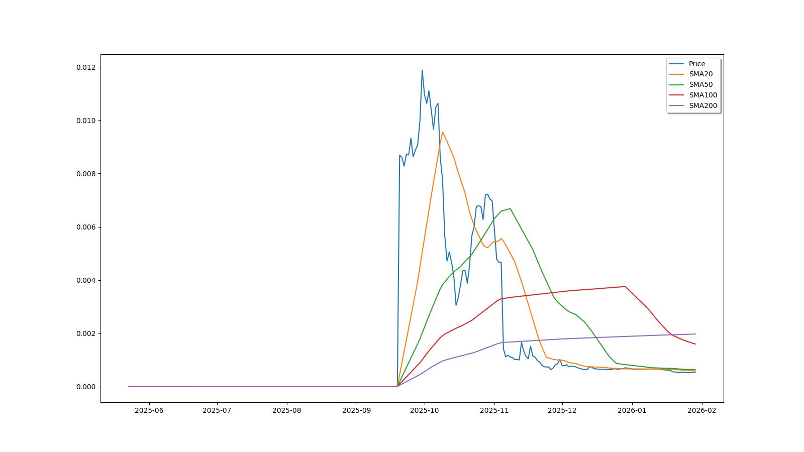 POP Network Token Simple Moving Averages