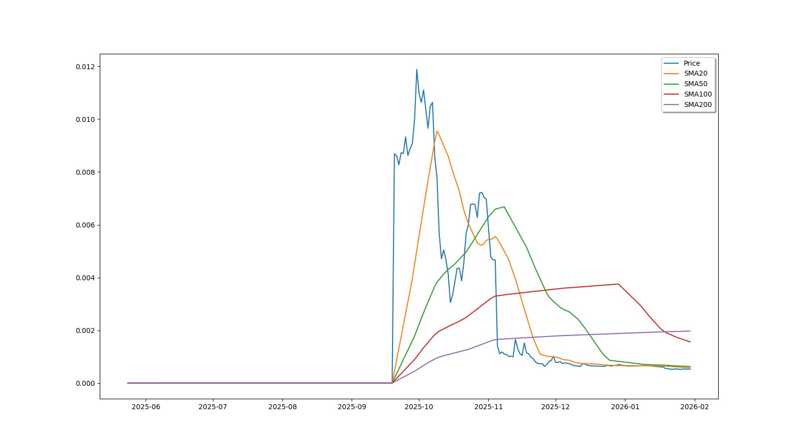 POP Network Token Simple Moving Averages