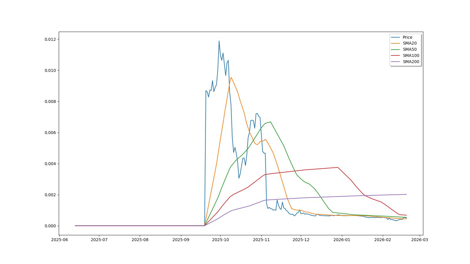 POP Network Token Simple Moving Averages