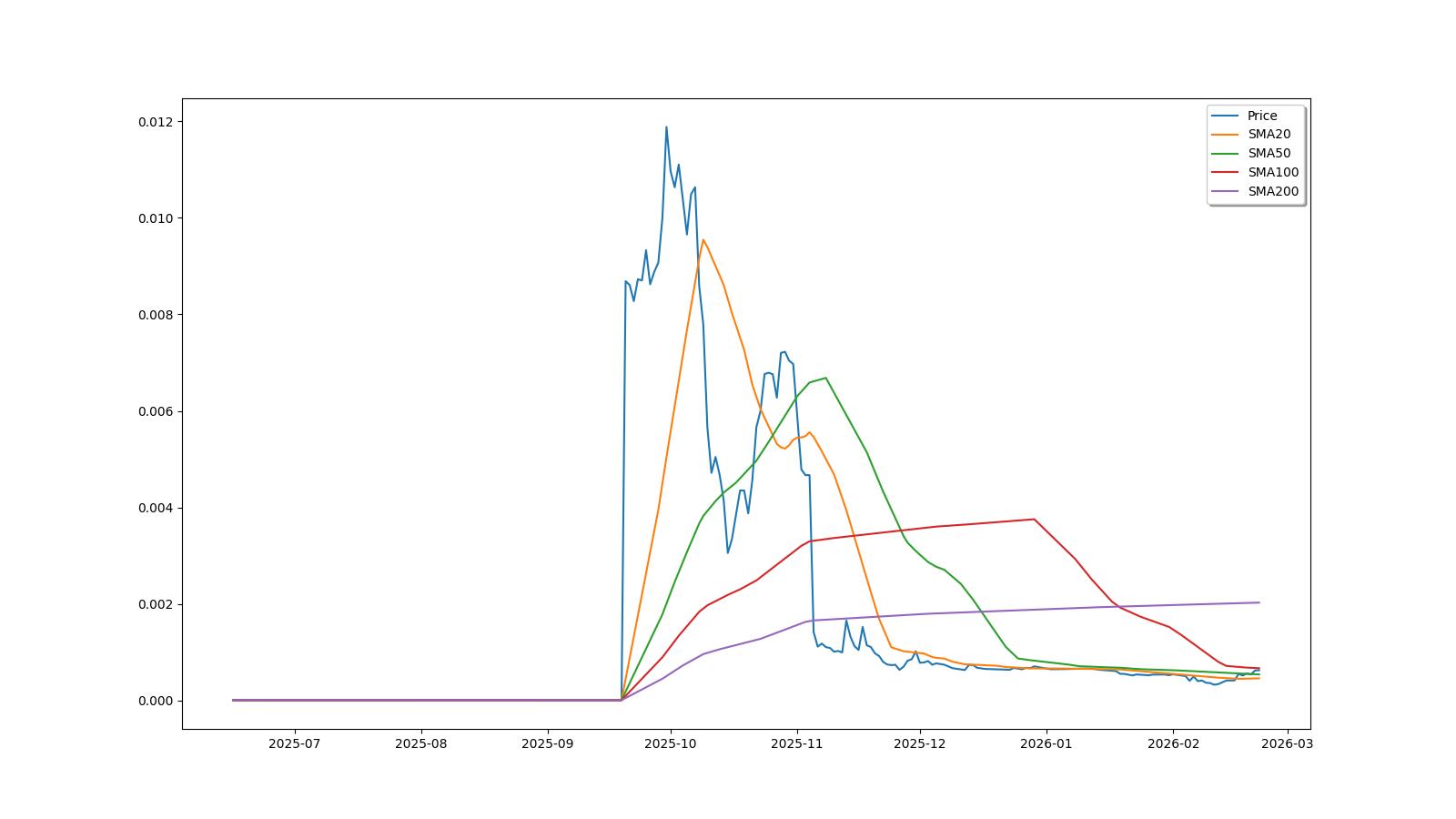 POP Network Token Simple Moving Averages