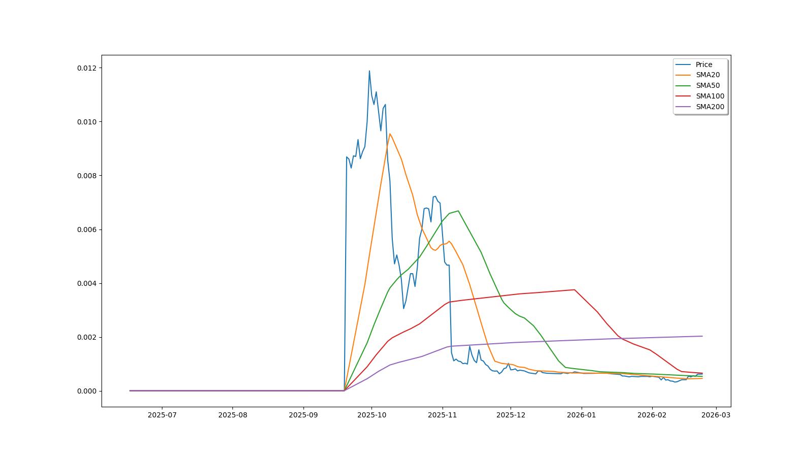 POP Network Token Simple Moving Averages