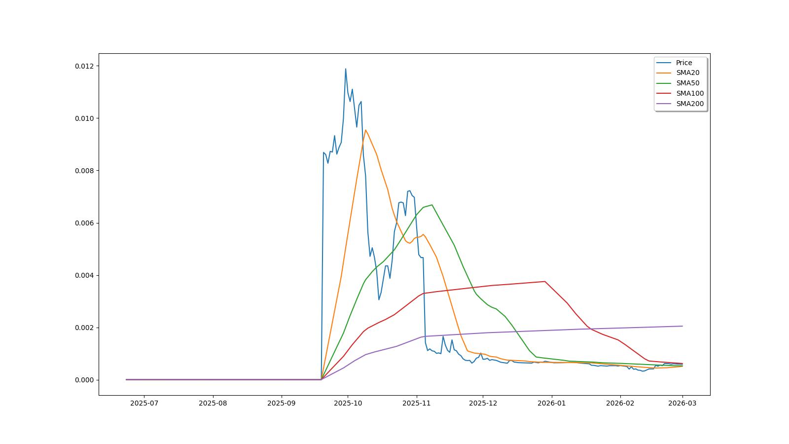 POP Network Token Simple Moving Averages