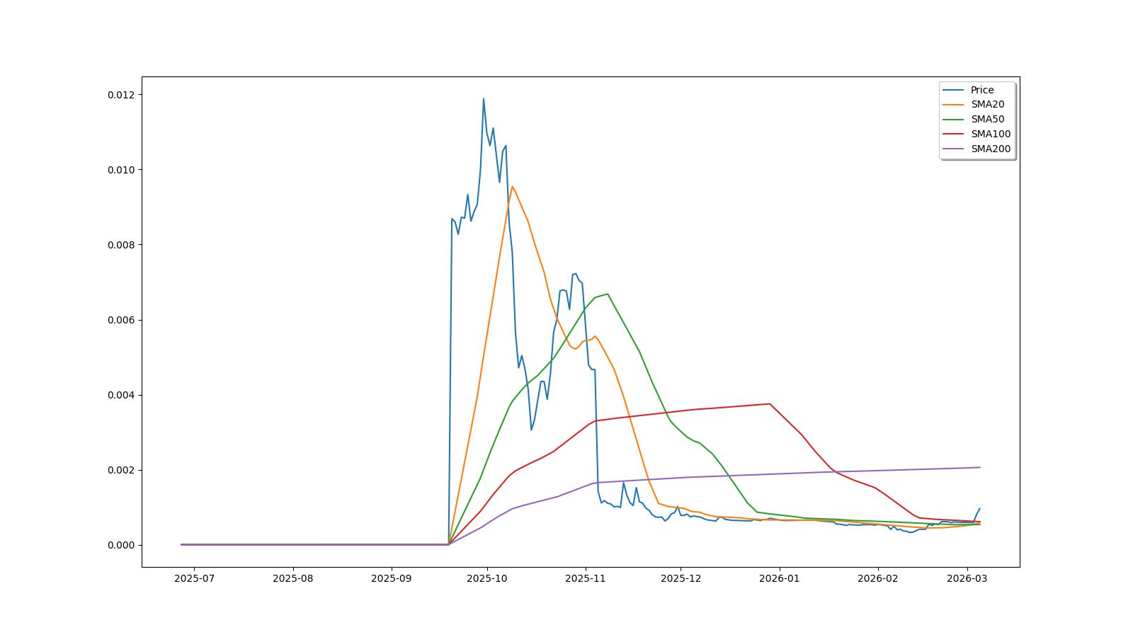 POP Network Token Simple Moving Averages