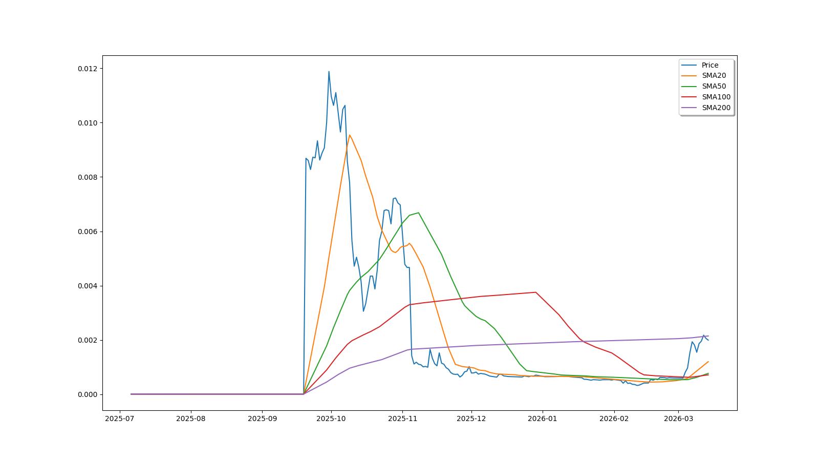 POP Network Token Simple Moving Averages