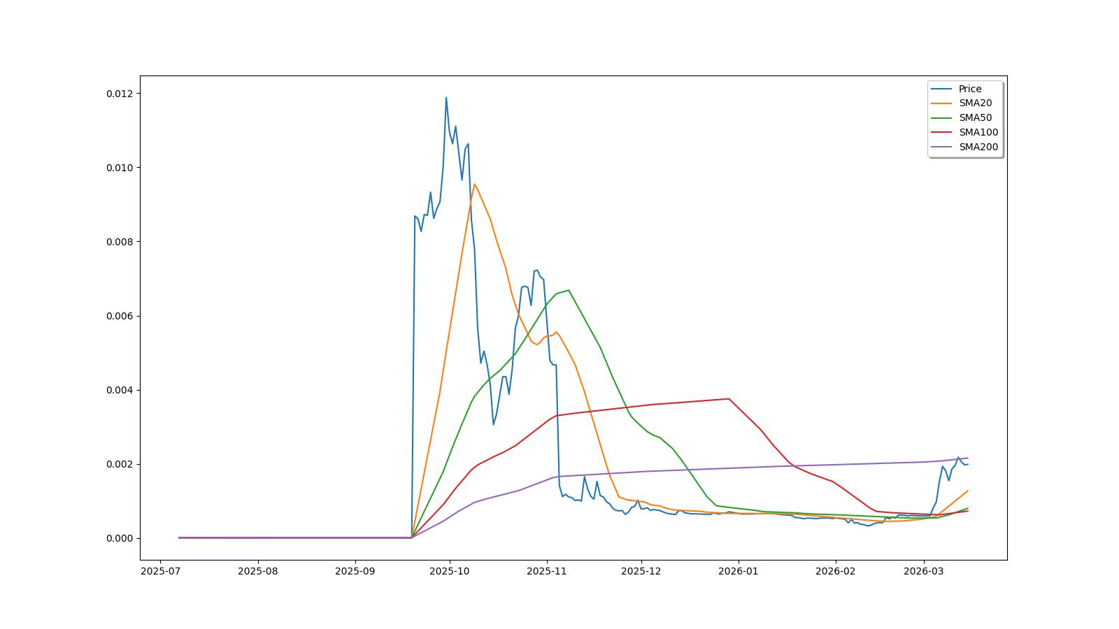 POP Network Token Simple Moving Averages