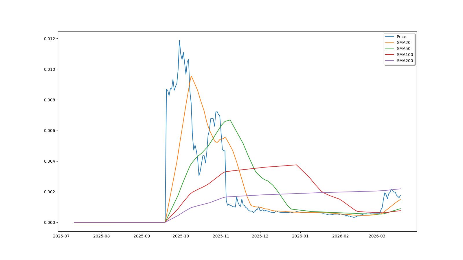 POP Network Token Simple Moving Averages