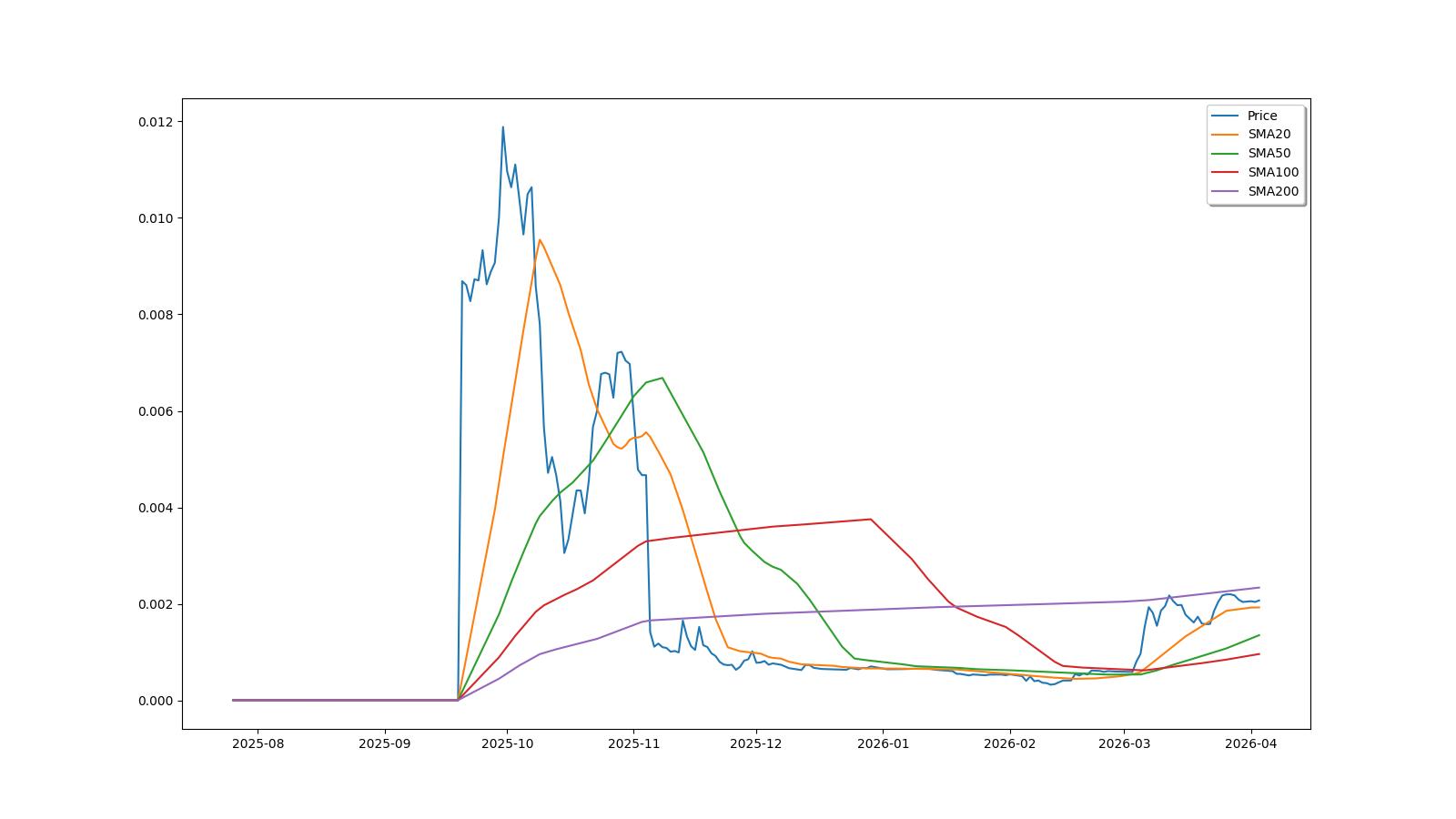 POP Network Token Simple Moving Averages