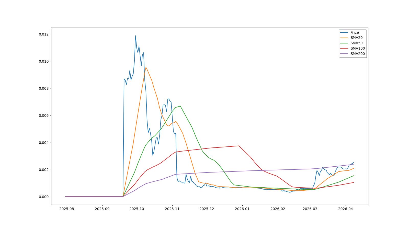 POP Network Token Simple Moving Averages