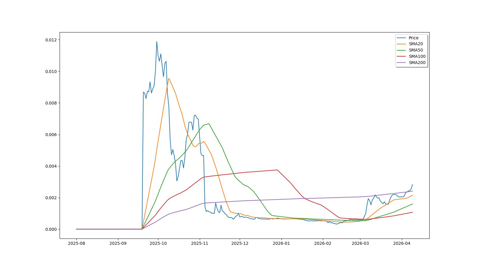 POP Network Token Simple Moving Averages